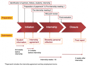 Overview of Community Internship Module - The College of Alice & Peter Tan